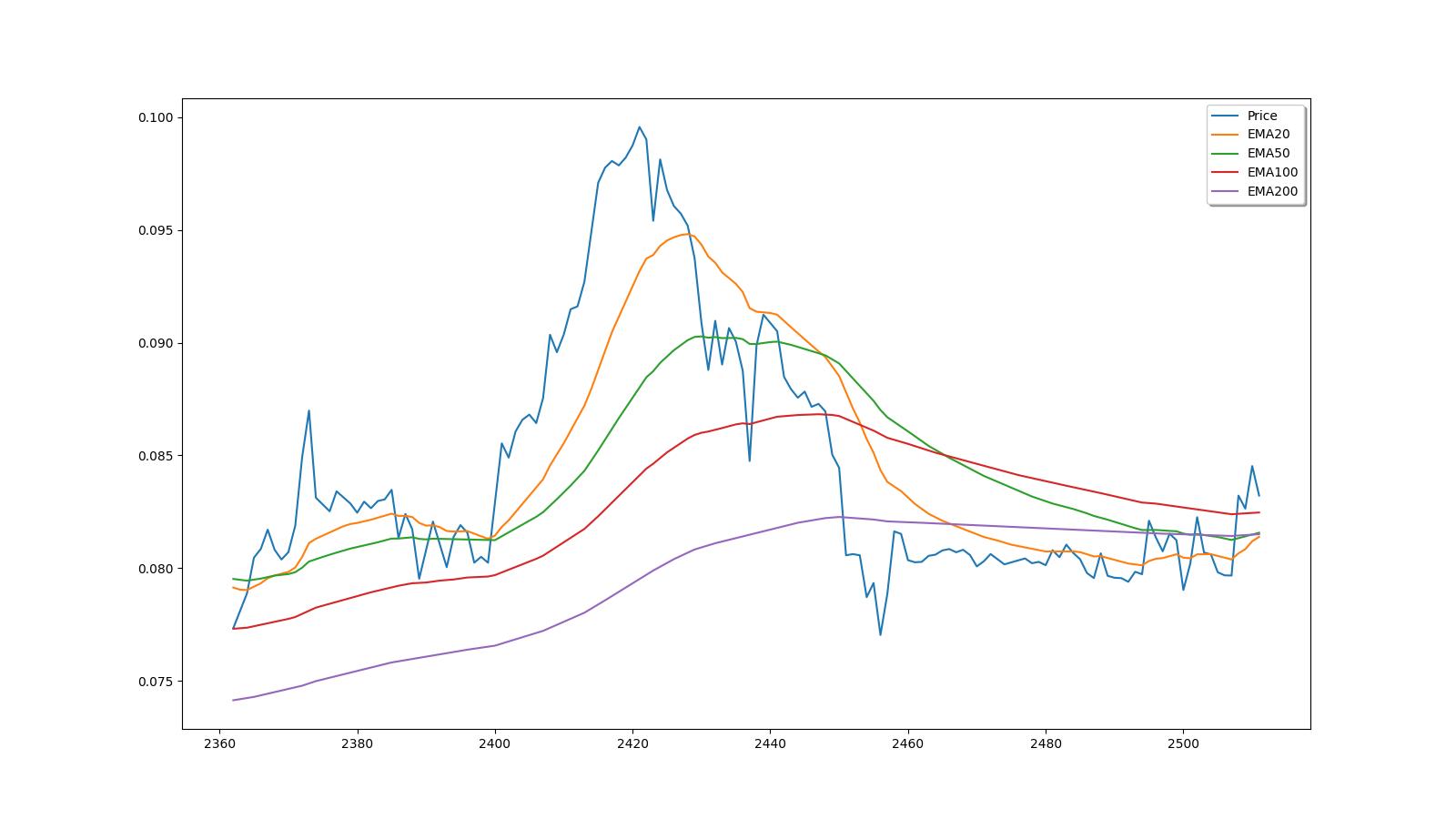 Beldex Exponential Moving Averages