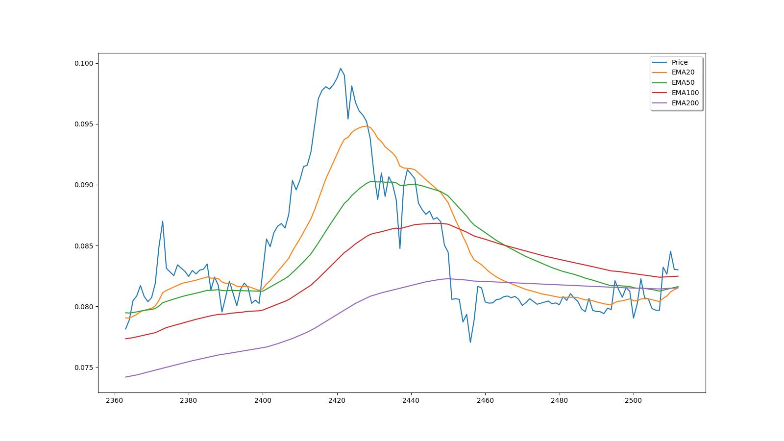 Beldex Exponential Moving Averages