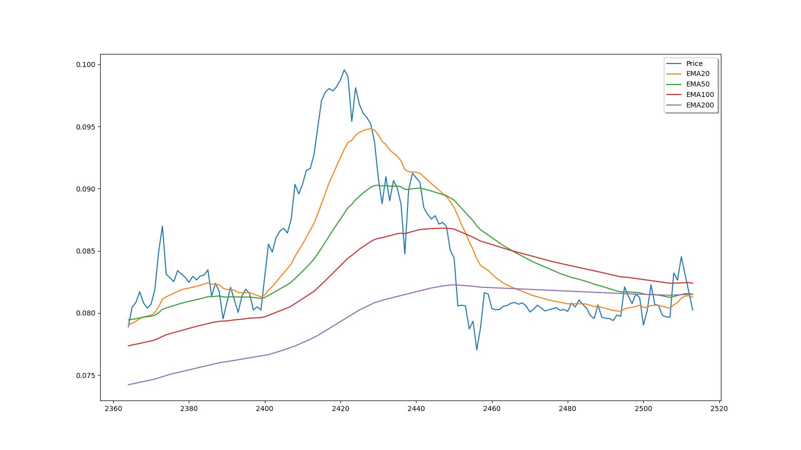 Beldex Exponential Moving Averages