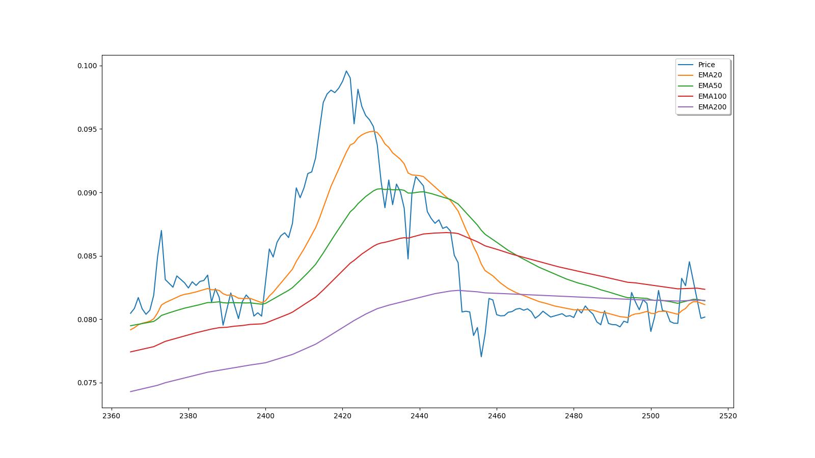 Beldex Exponential Moving Averages