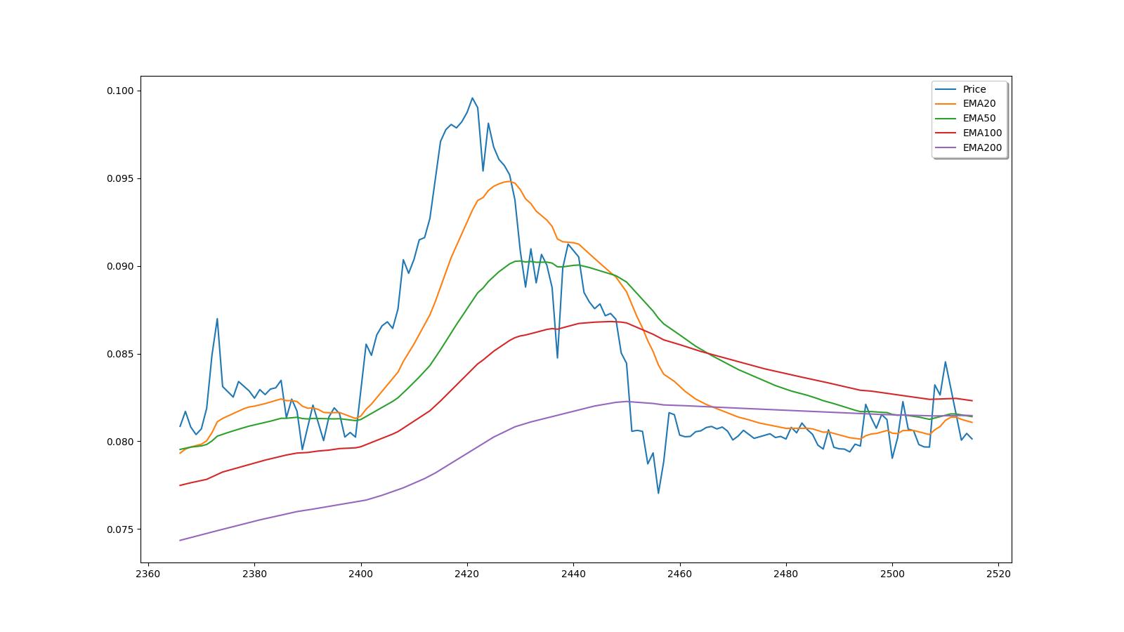 Beldex Exponential Moving Averages