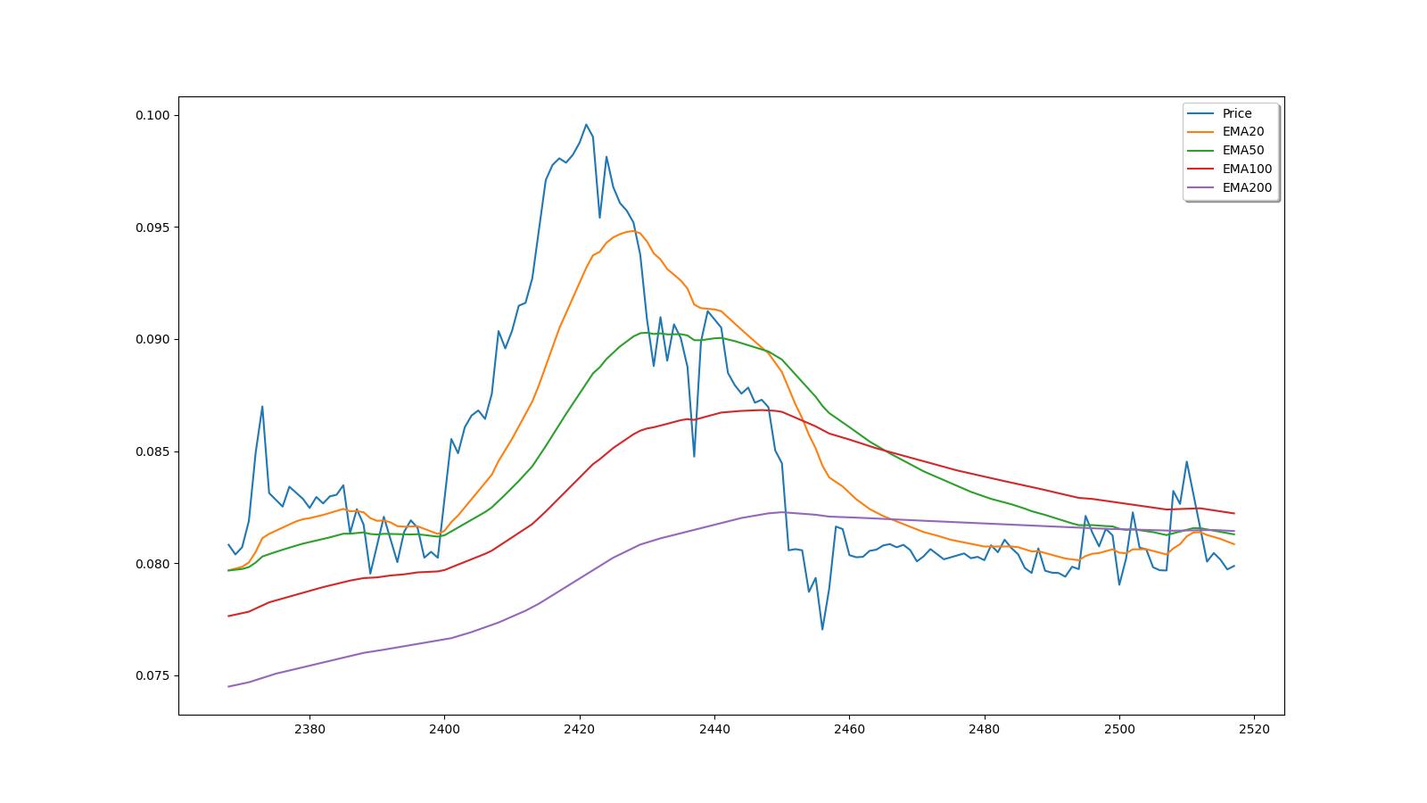 Beldex Exponential Moving Averages
