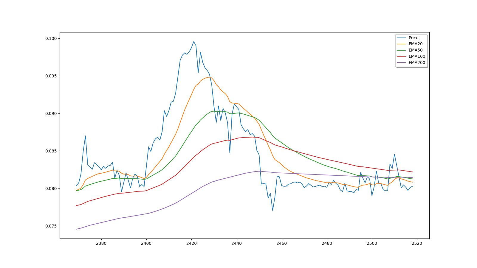 Beldex Exponential Moving Averages