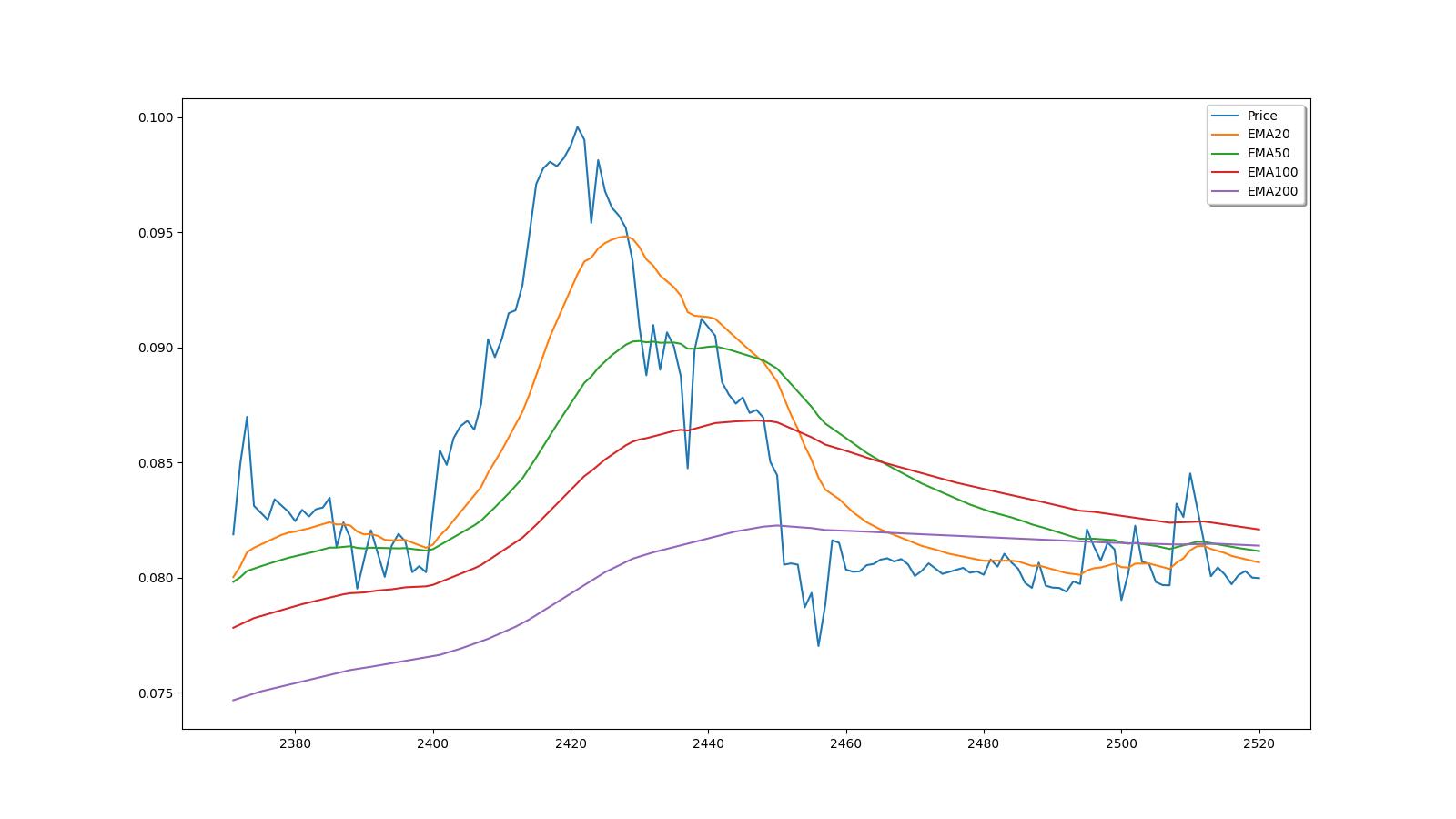 Beldex Exponential Moving Averages
