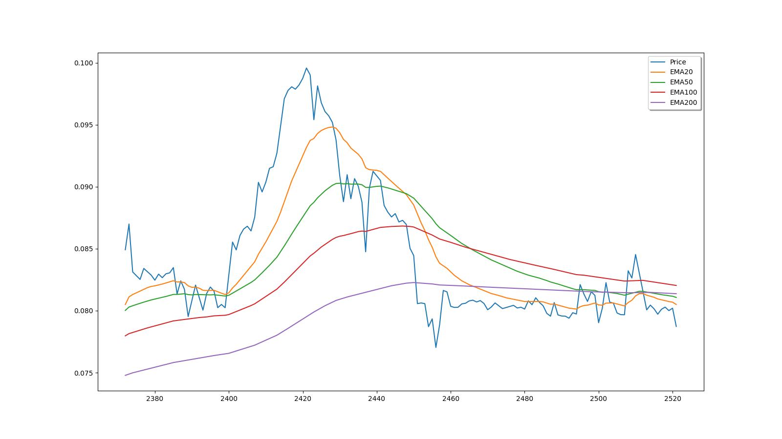 Beldex Exponential Moving Averages