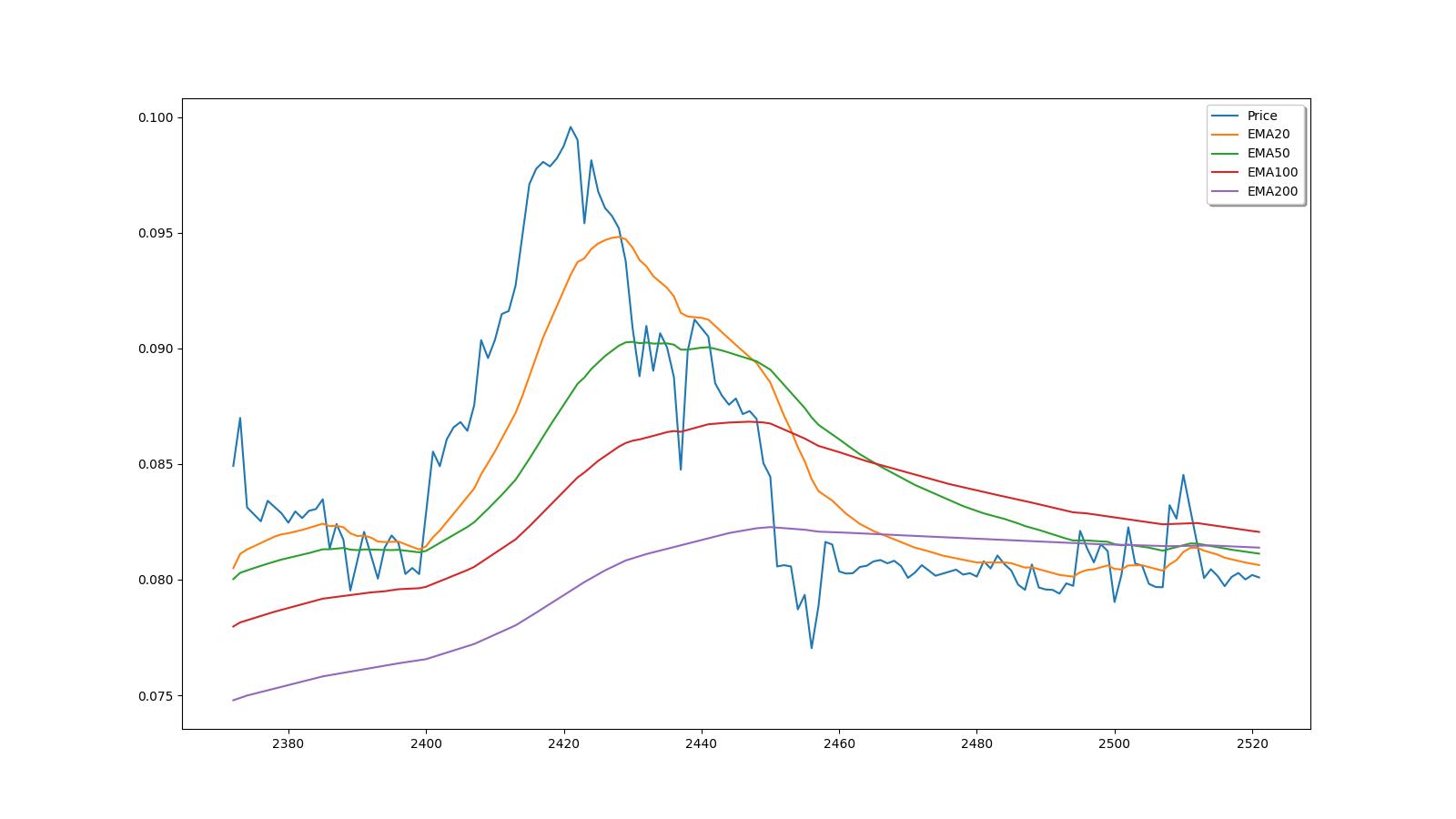 Beldex Exponential Moving Averages