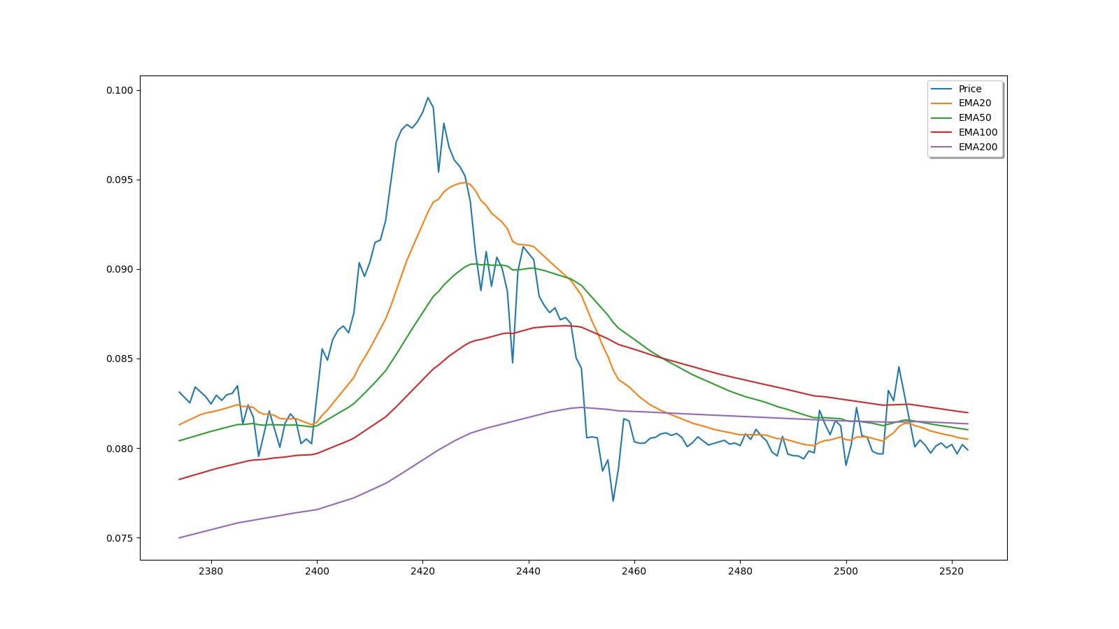 Beldex Exponential Moving Averages