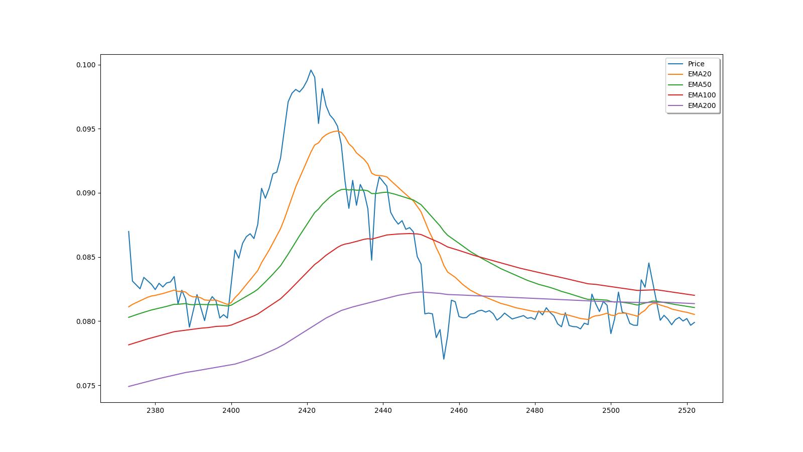 Beldex Exponential Moving Averages