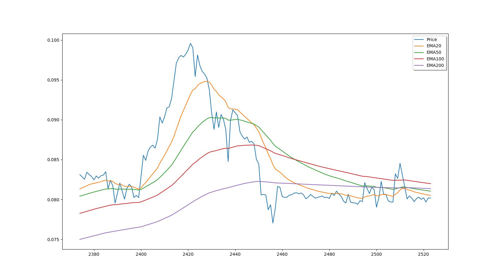 Beldex Exponential Moving Averages