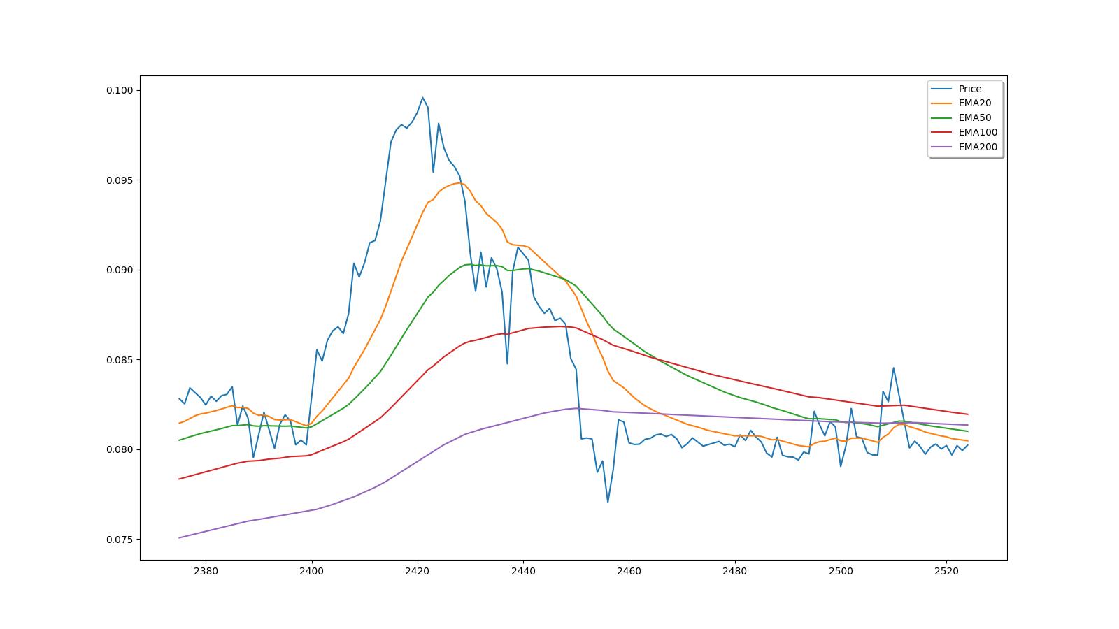 Beldex Exponential Moving Averages