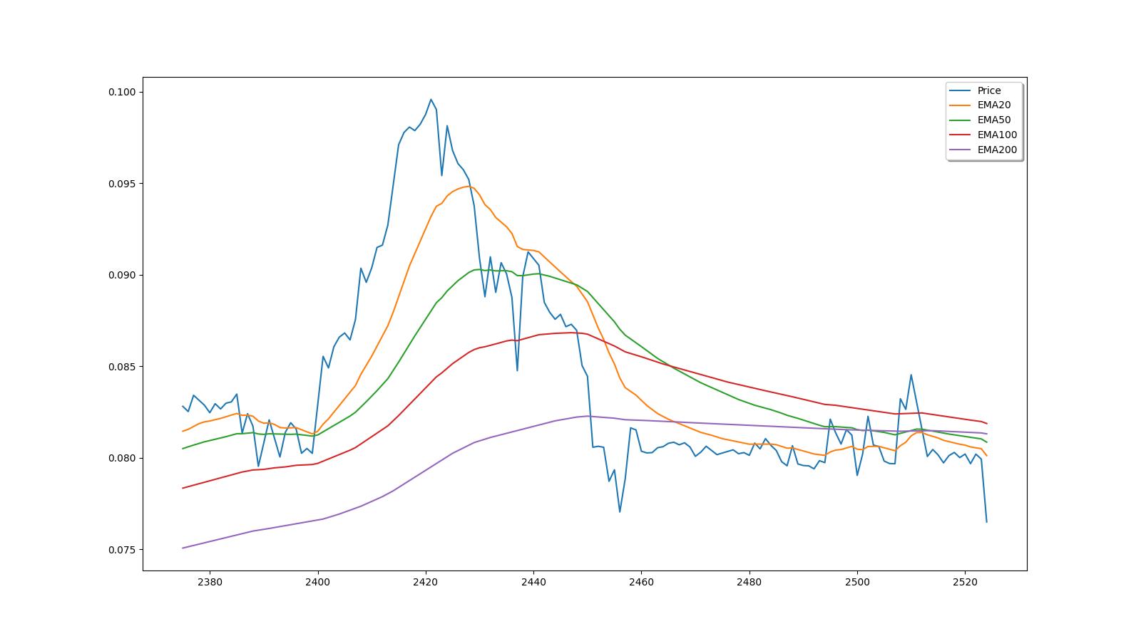 Beldex Exponential Moving Averages