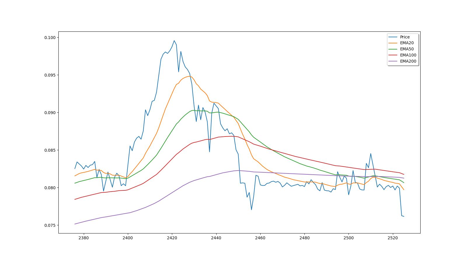 Beldex Exponential Moving Averages