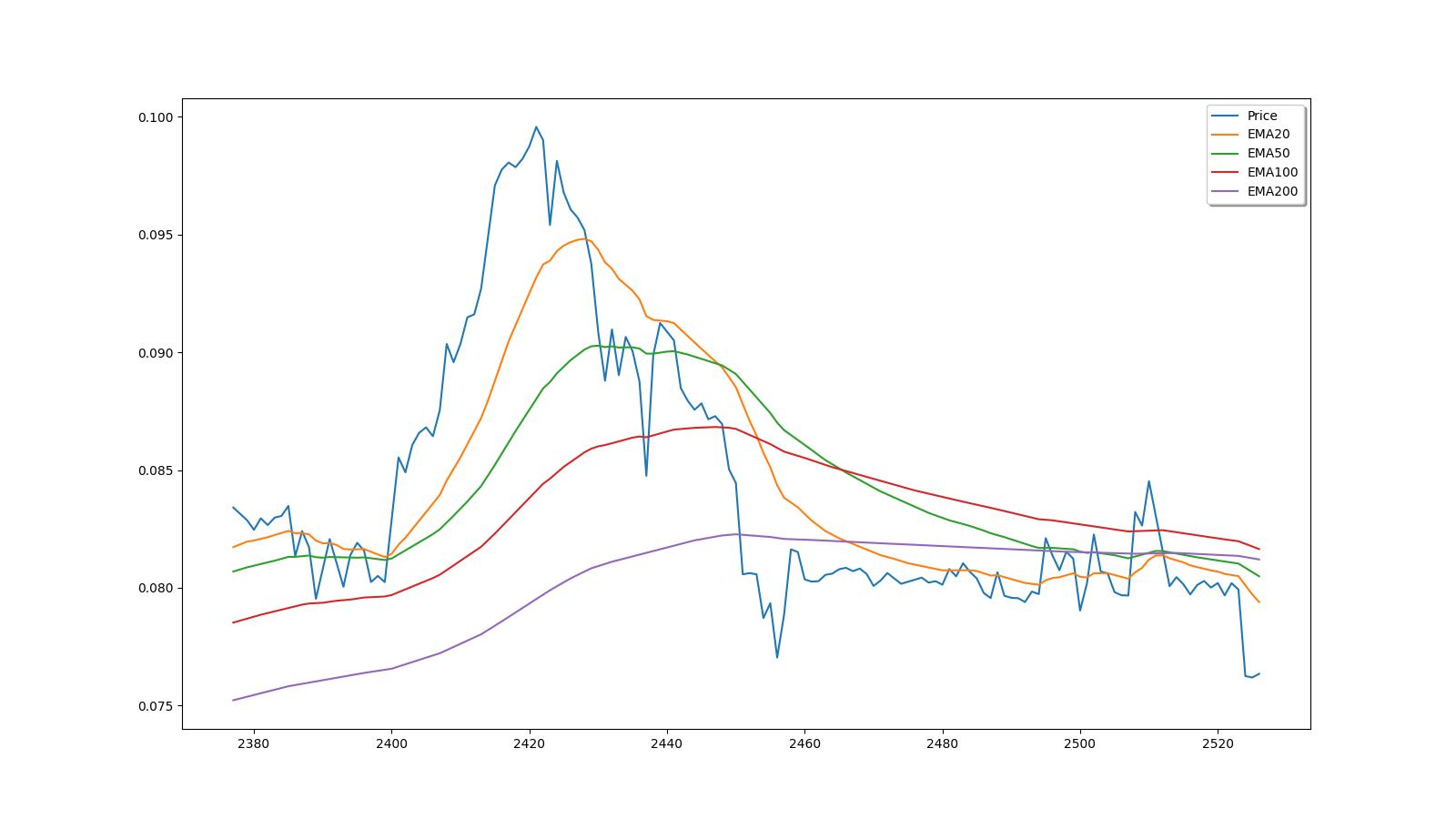Beldex Exponential Moving Averages