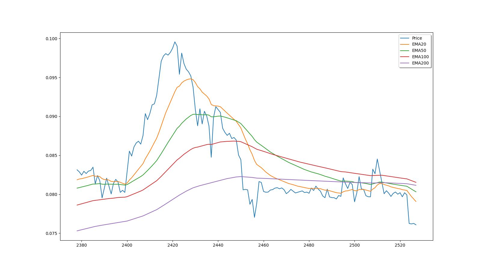 Beldex Exponential Moving Averages