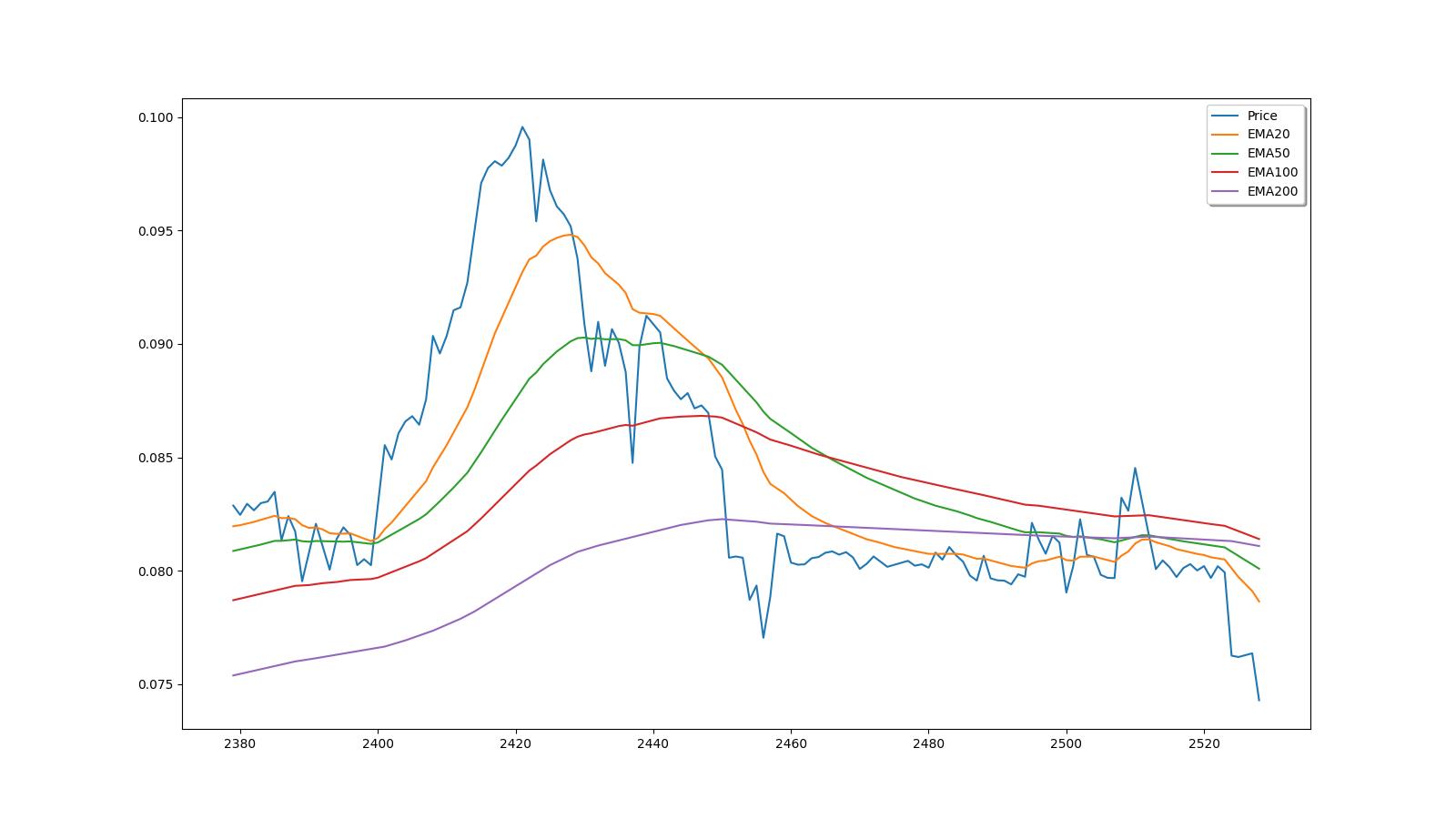Beldex Exponential Moving Averages