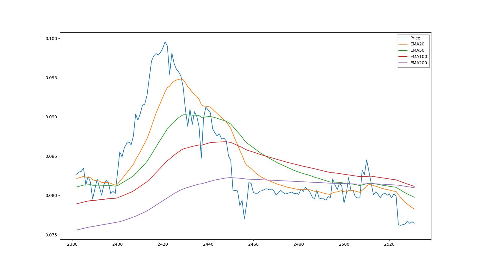 Beldex Exponential Moving Averages