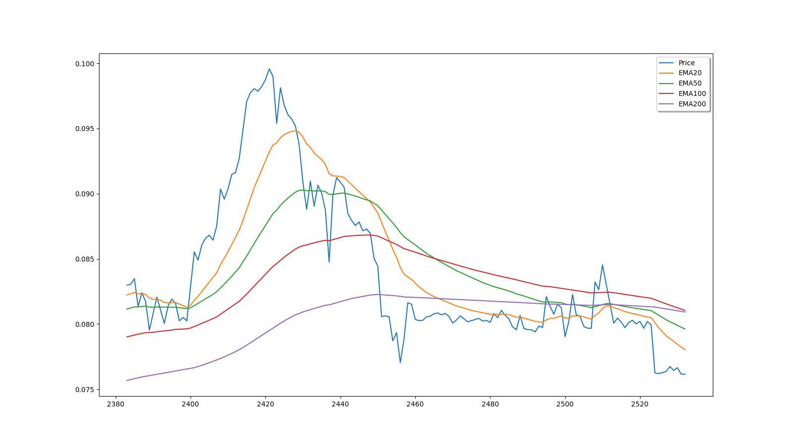 Beldex Exponential Moving Averages