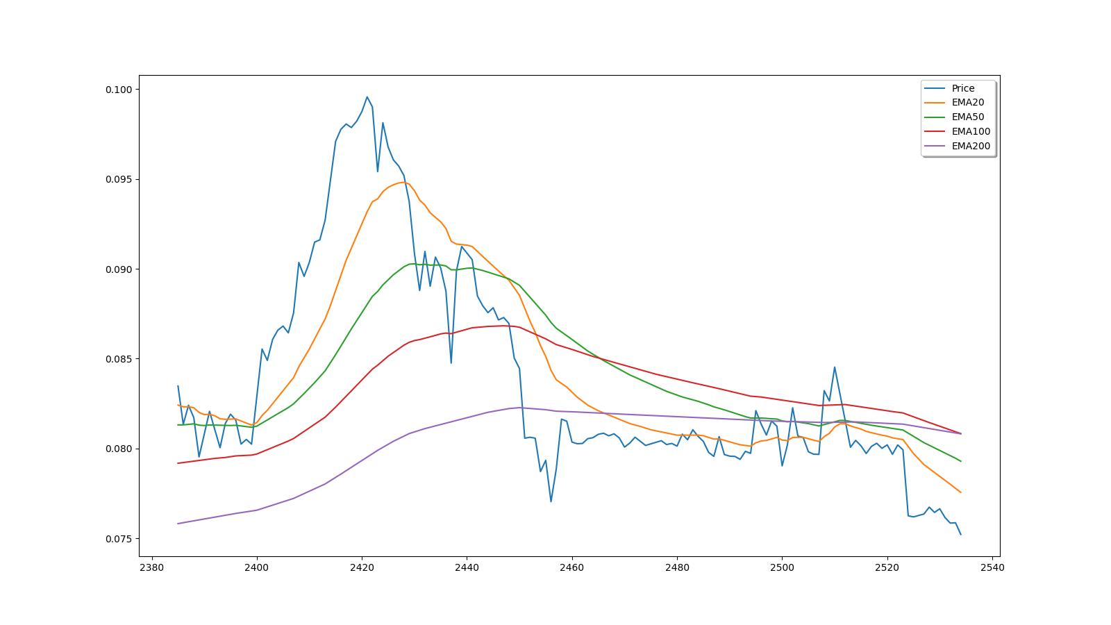 Beldex Exponential Moving Averages