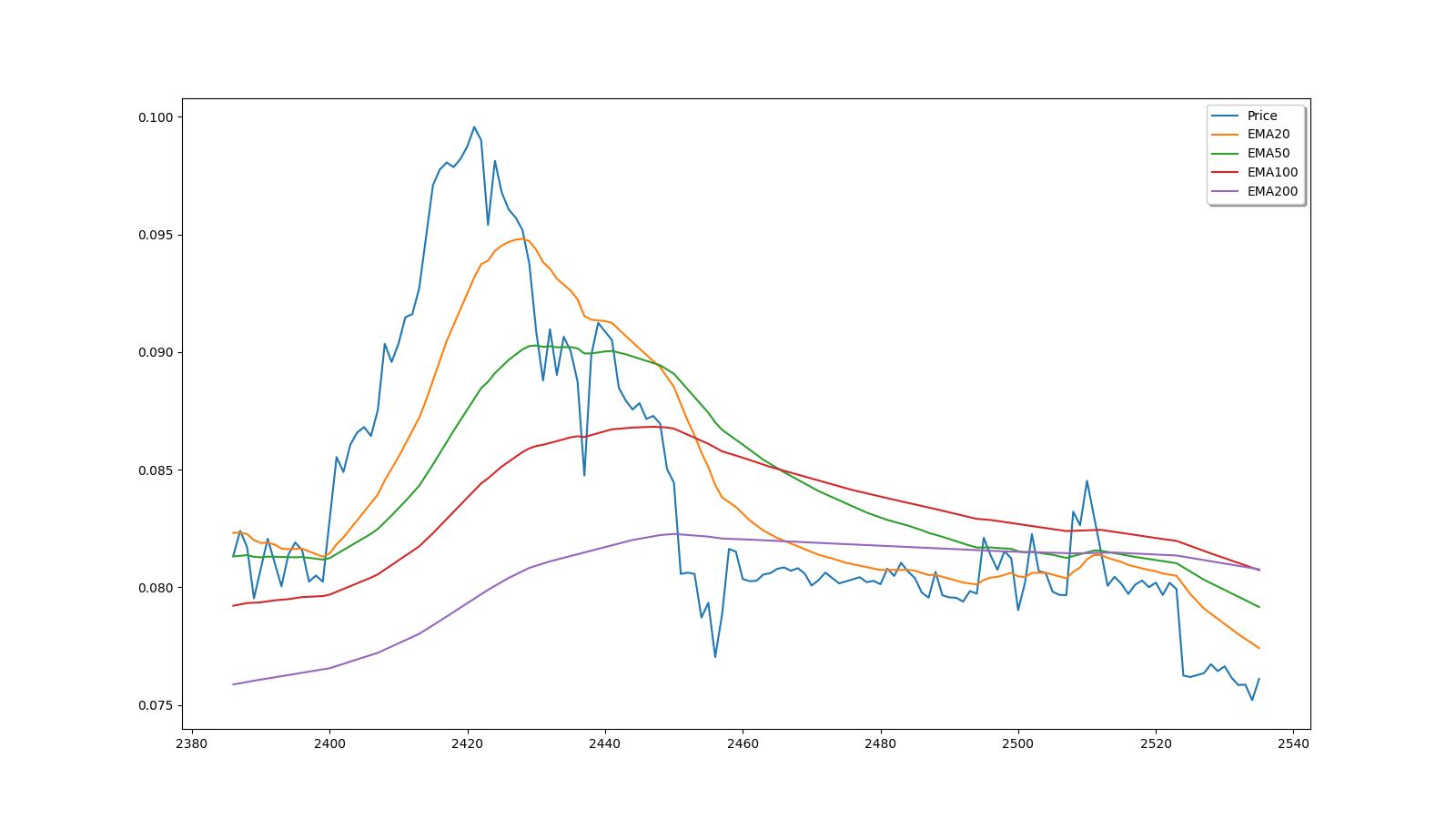 Beldex Exponential Moving Averages