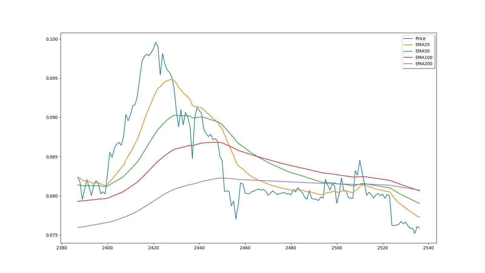 Beldex Exponential Moving Averages