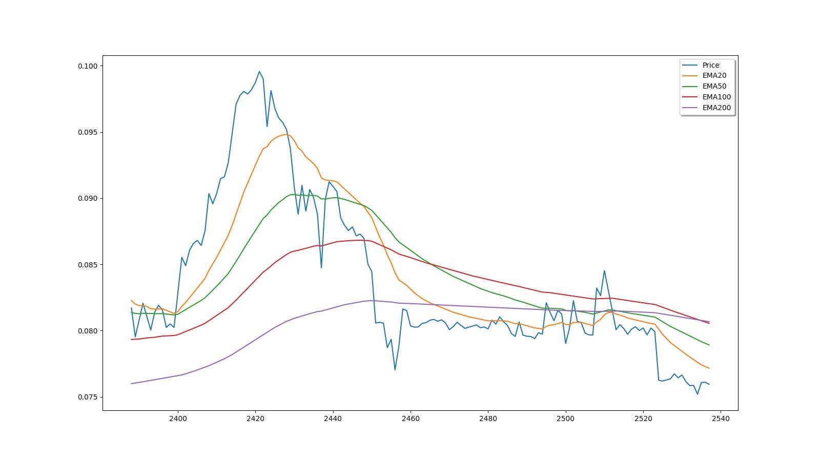 Beldex Exponential Moving Averages