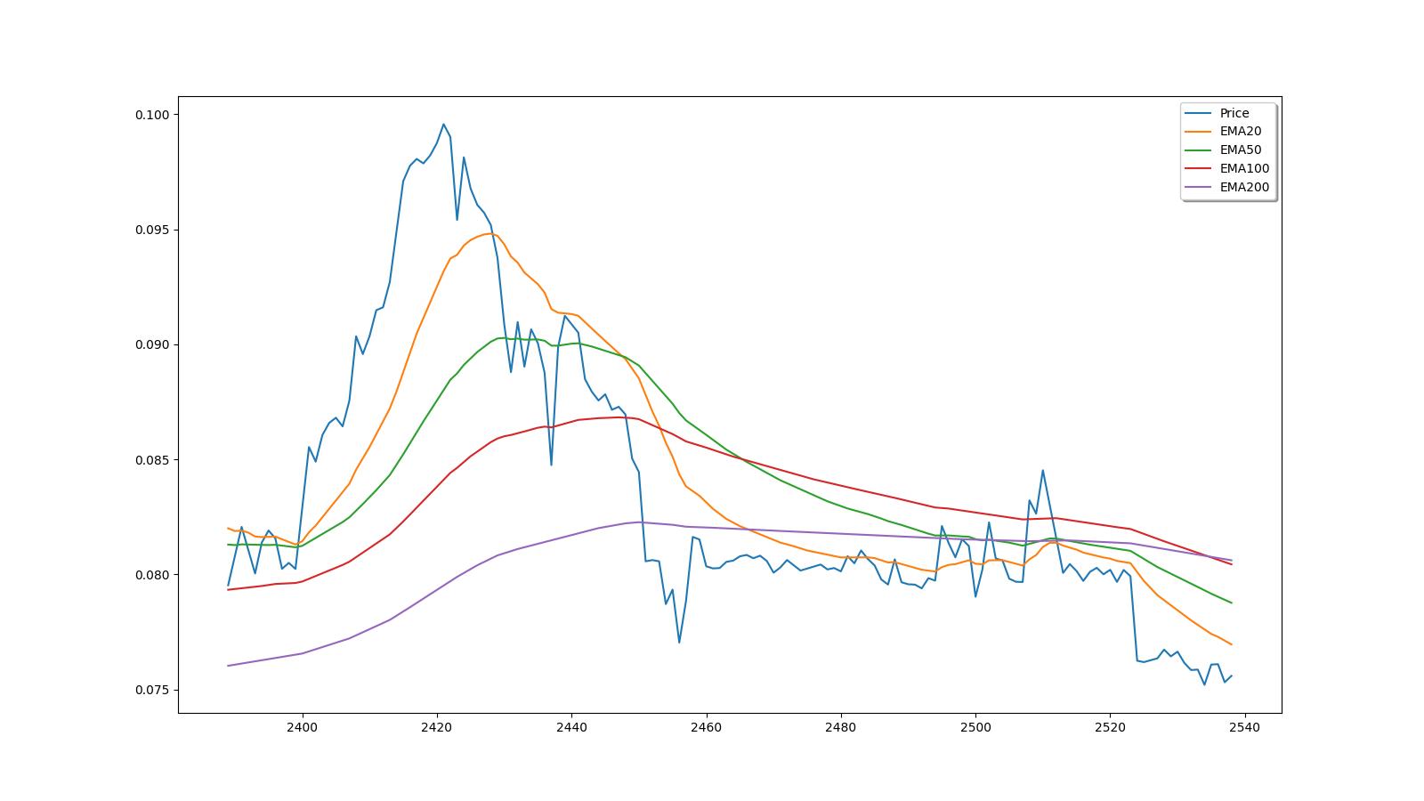 Beldex Exponential Moving Averages