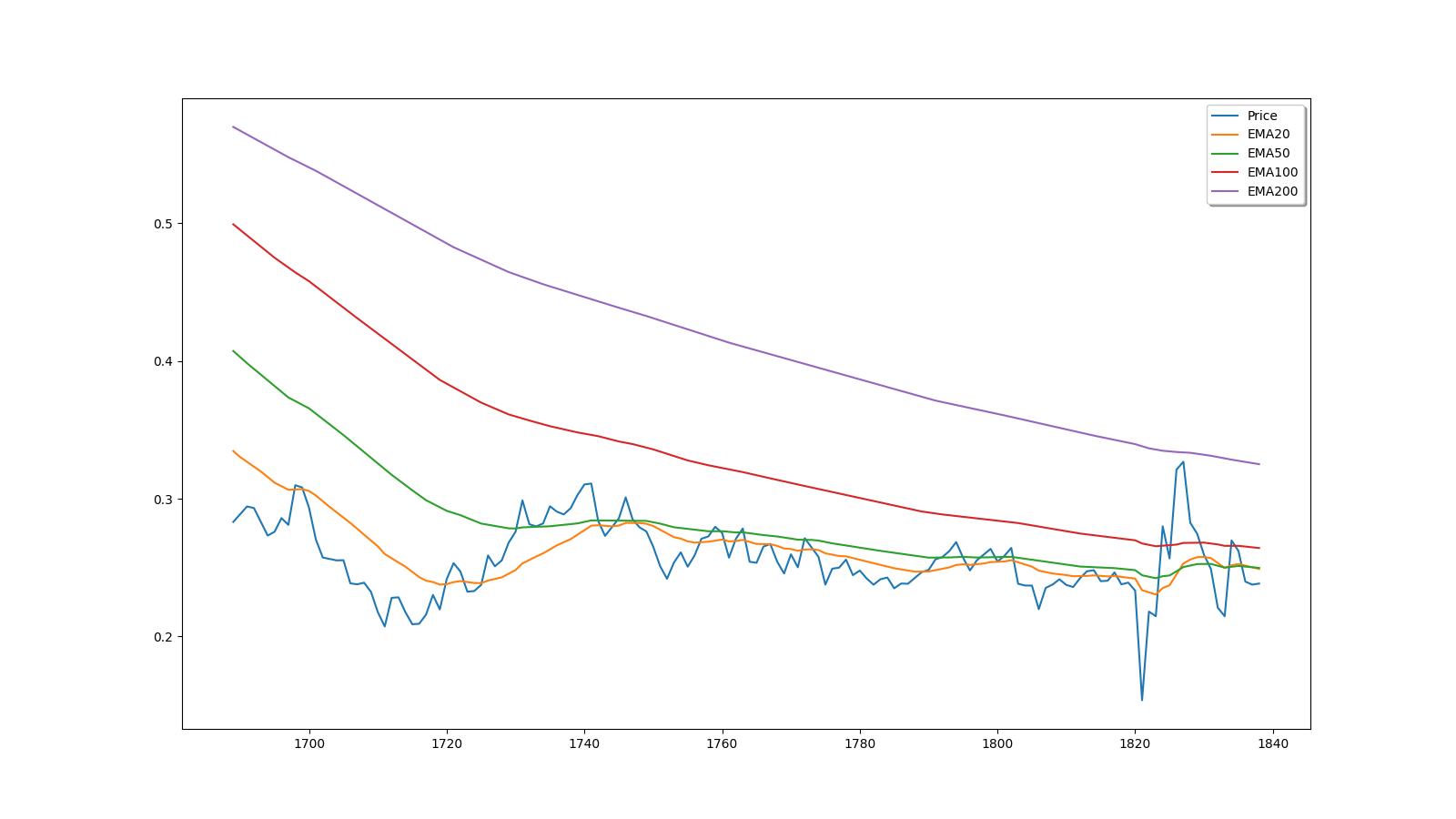 Bella Protocol Exponential Moving Averages