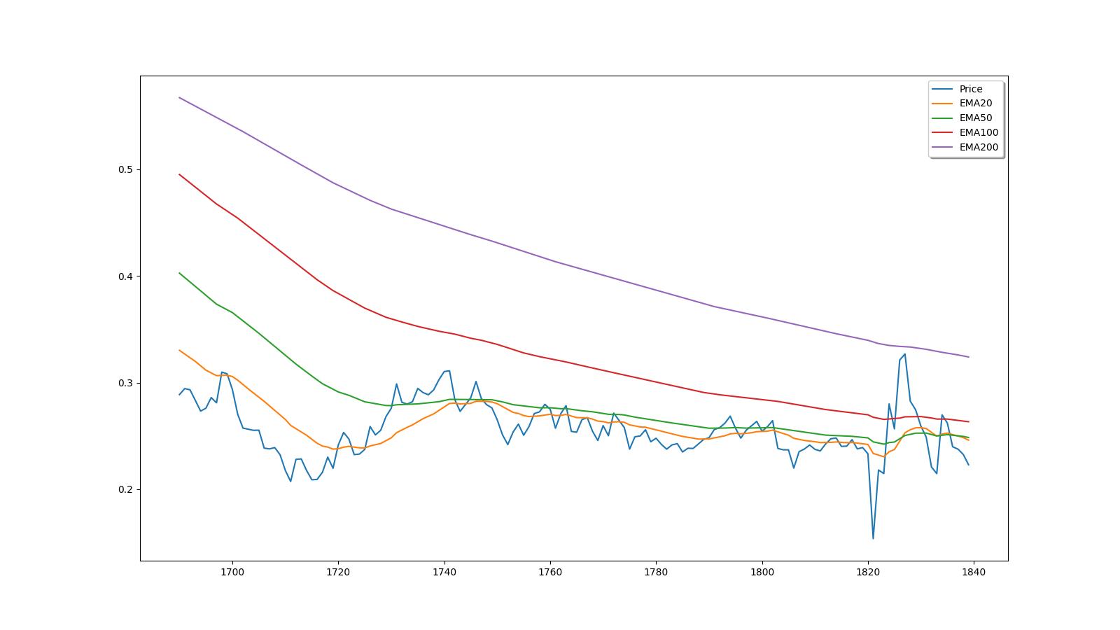 Bella Protocol Exponential Moving Averages