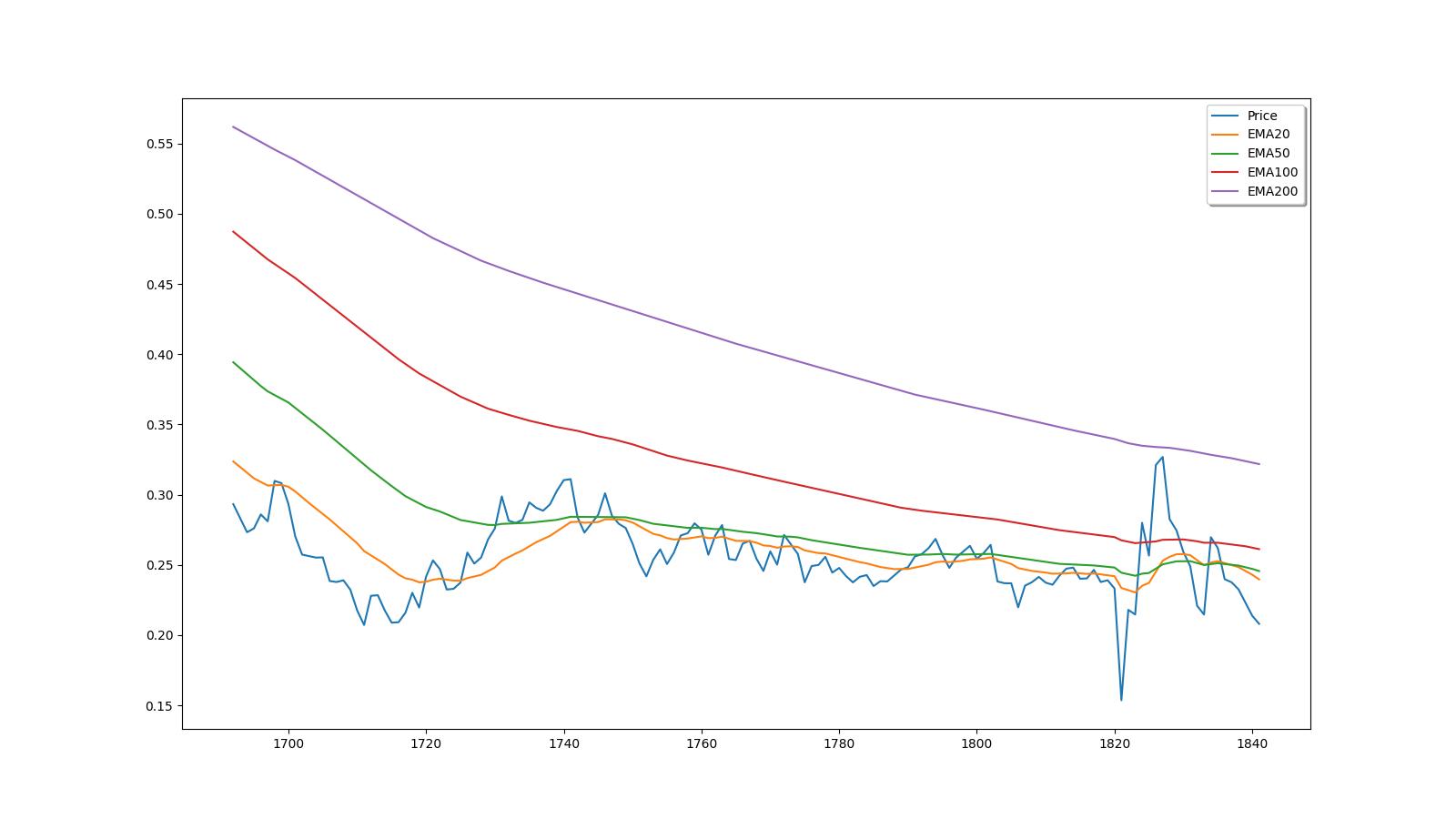 Bella Protocol Exponential Moving Averages