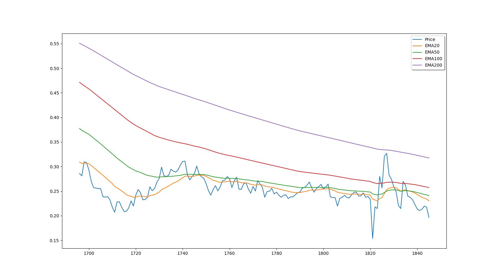 Bella Protocol Exponential Moving Averages