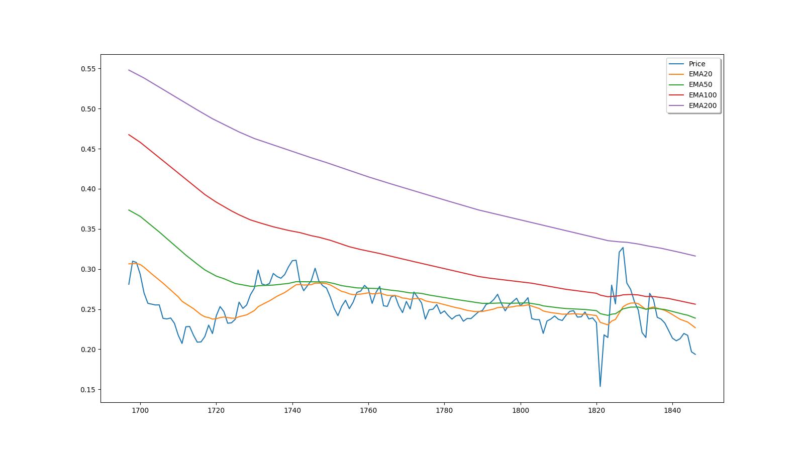Bella Protocol Exponential Moving Averages