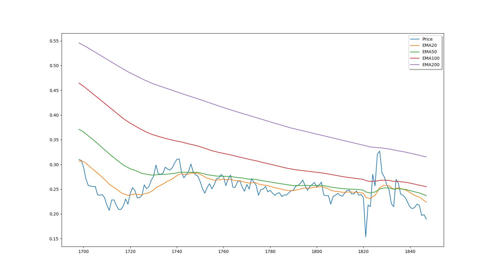 Bella Protocol Exponential Moving Averages