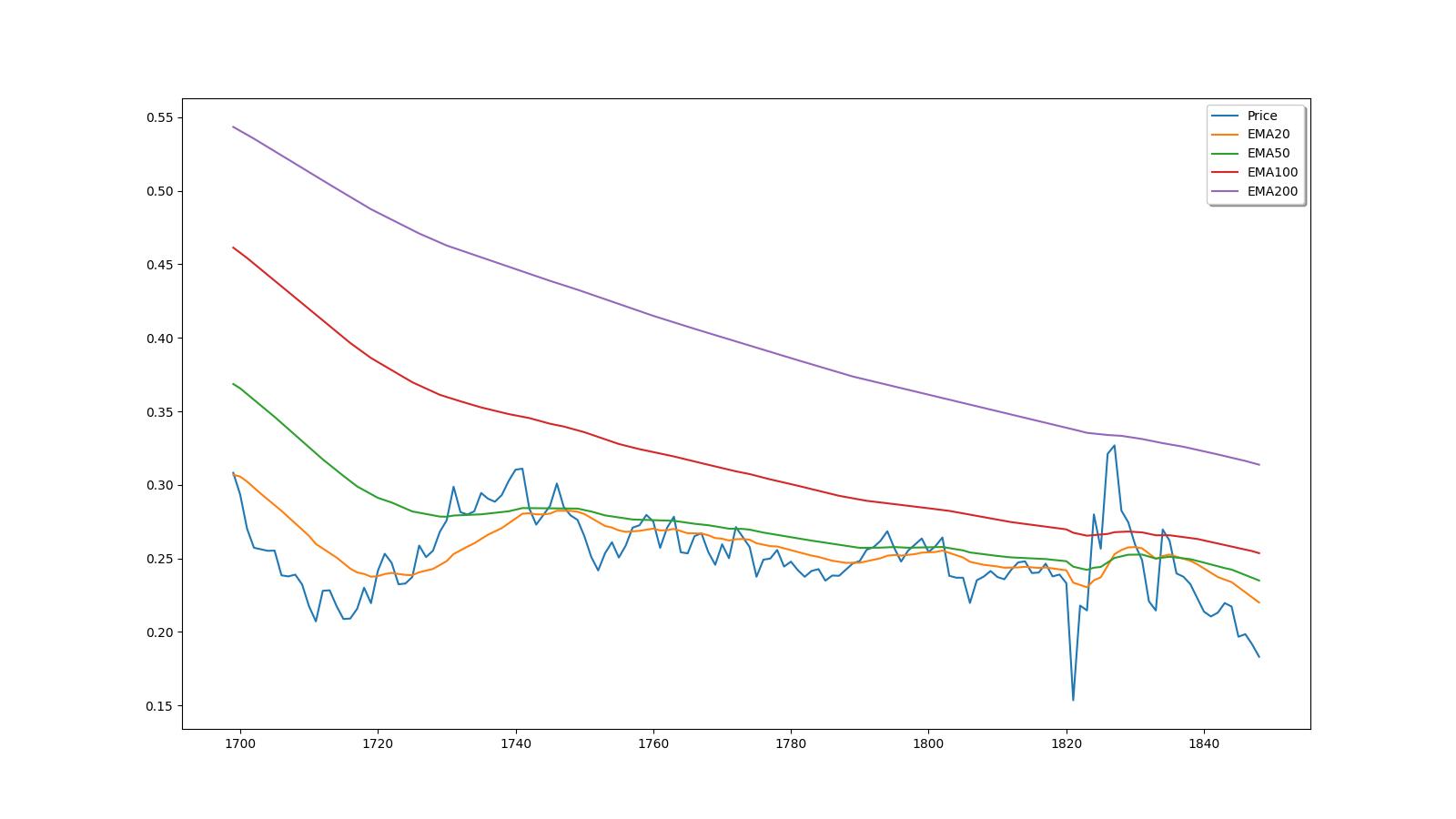 Bella Protocol Exponential Moving Averages