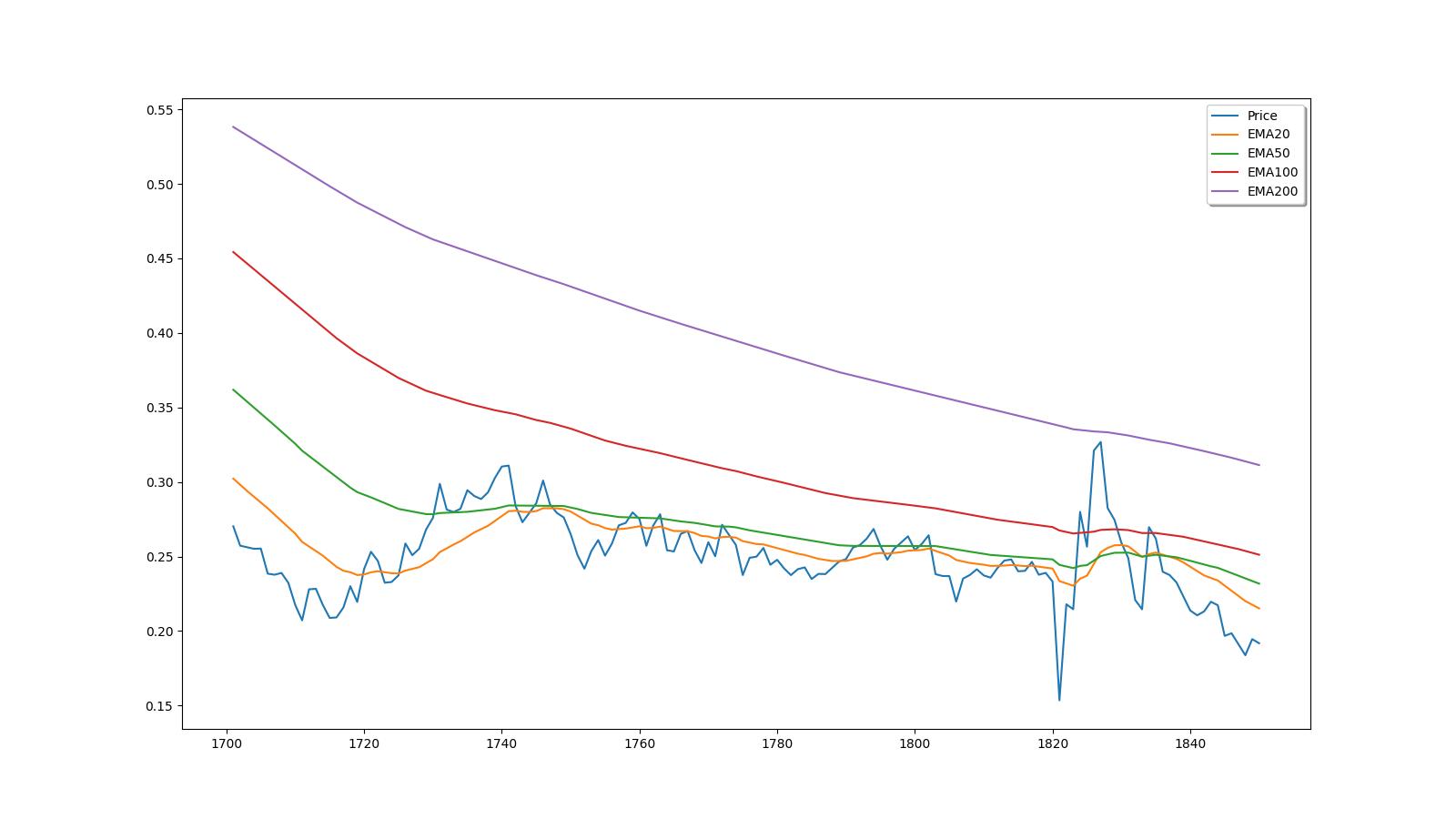 Bella Protocol Exponential Moving Averages