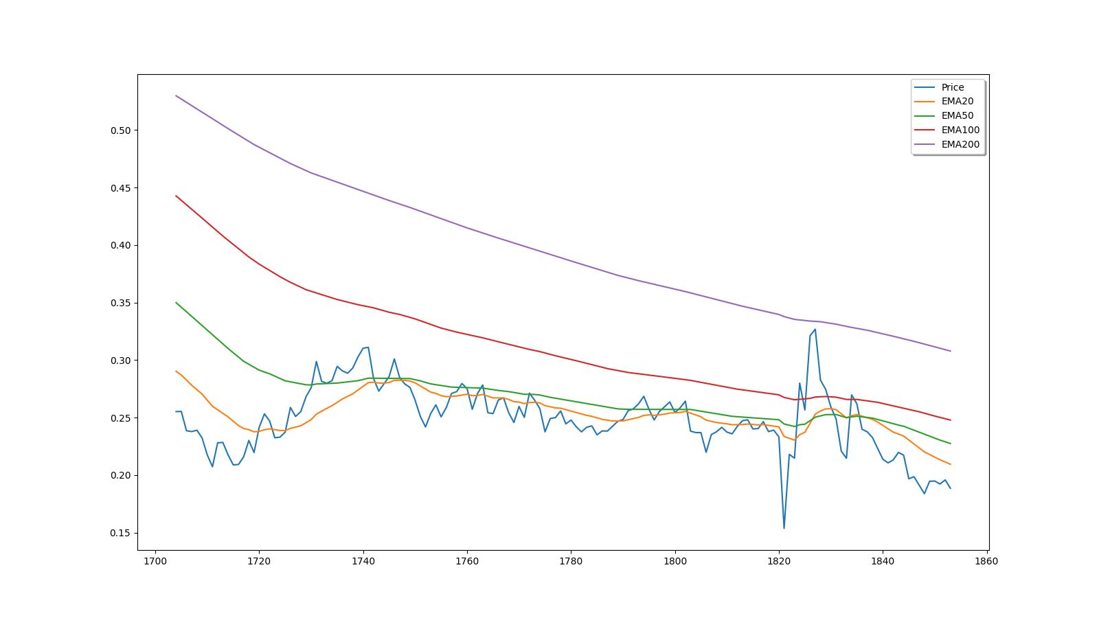 Bella Protocol Exponential Moving Averages