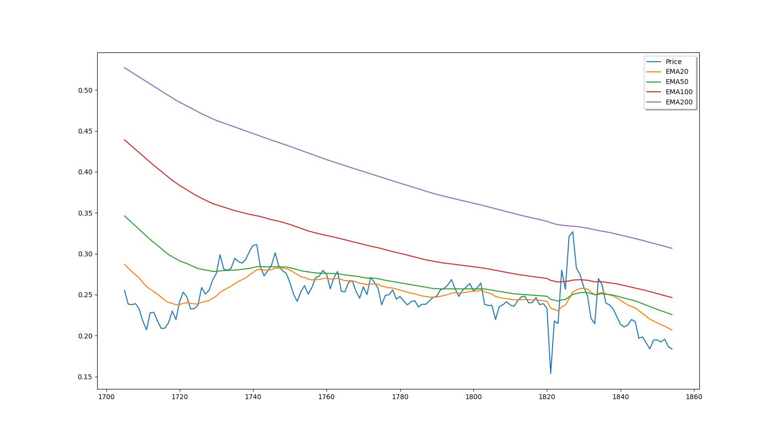 벨라 프로토콜 Exponential Moving Averages