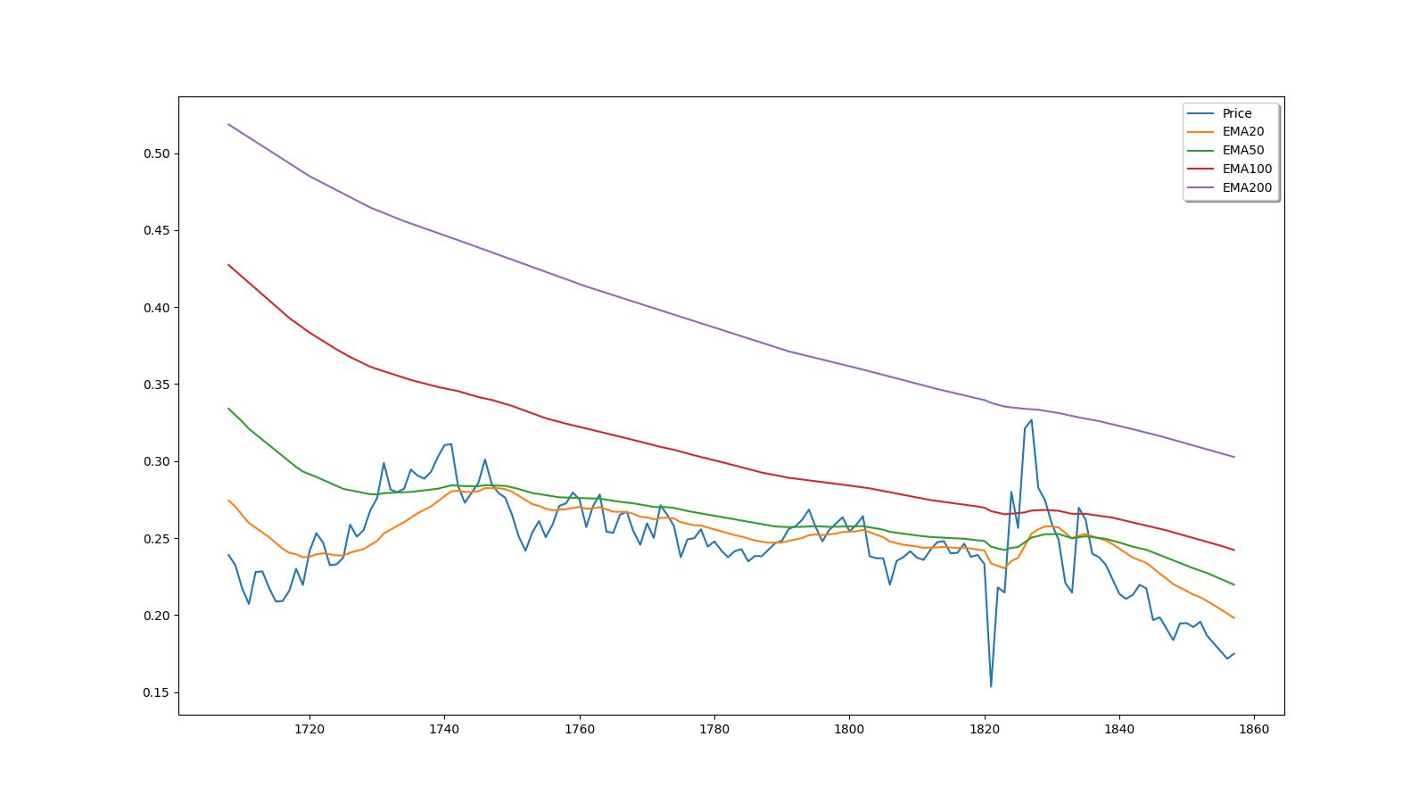 Bella Protocol Exponential Moving Averages