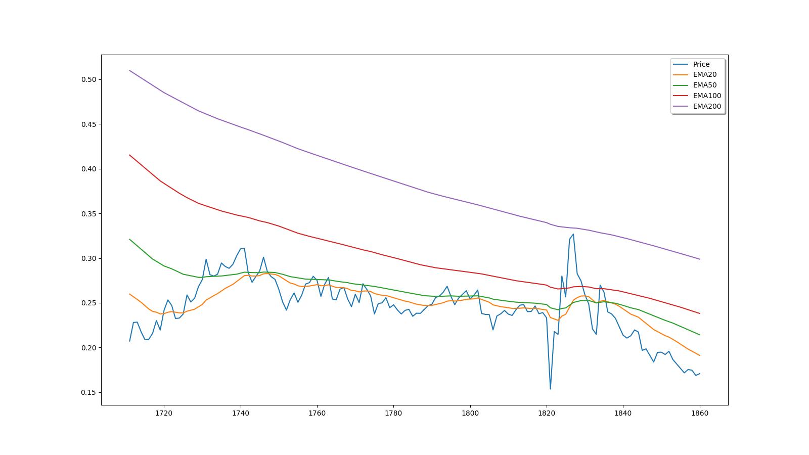 Bella Protocol Exponential Moving Averages