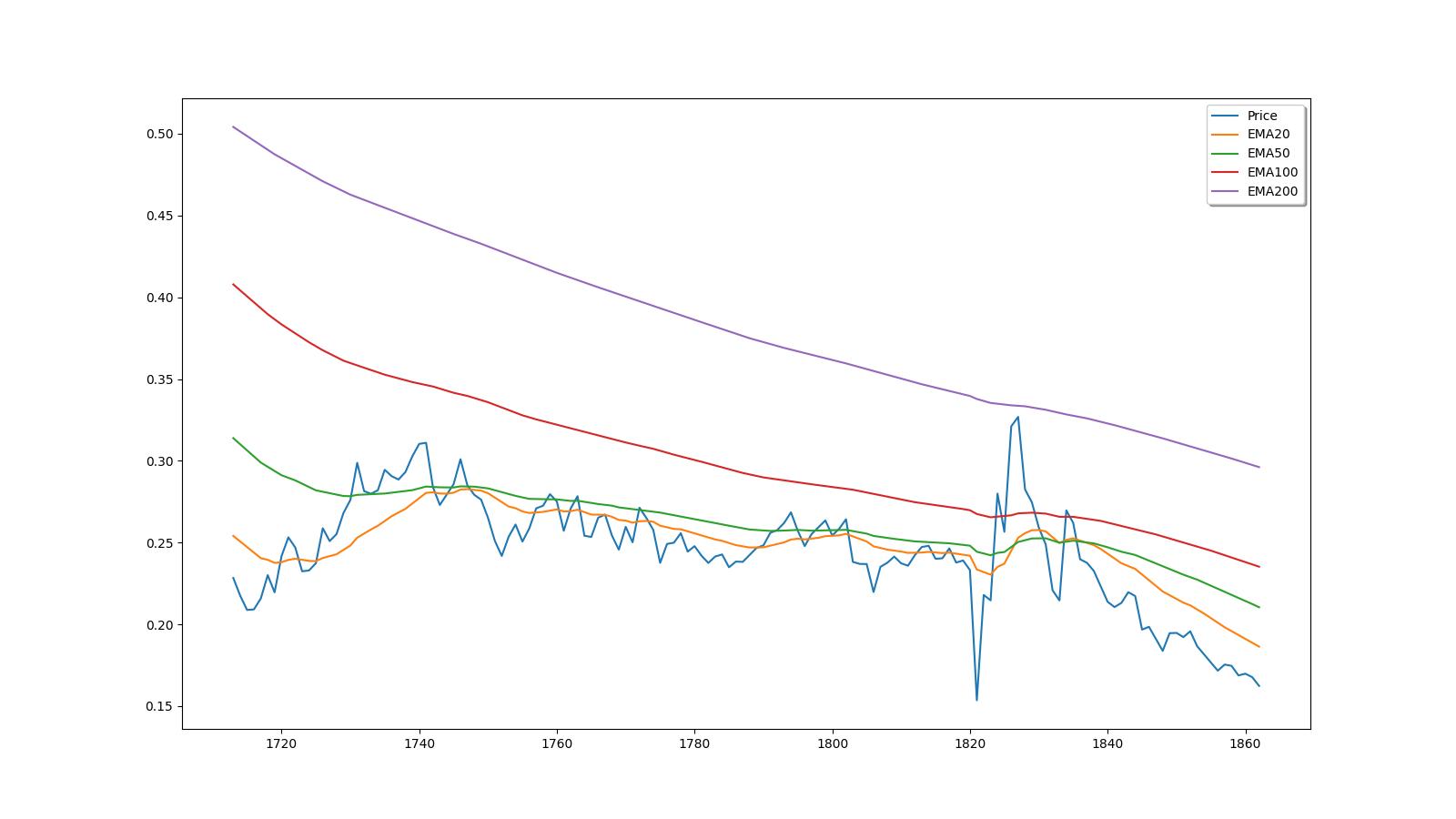 Bella Protocol Exponential Moving Averages