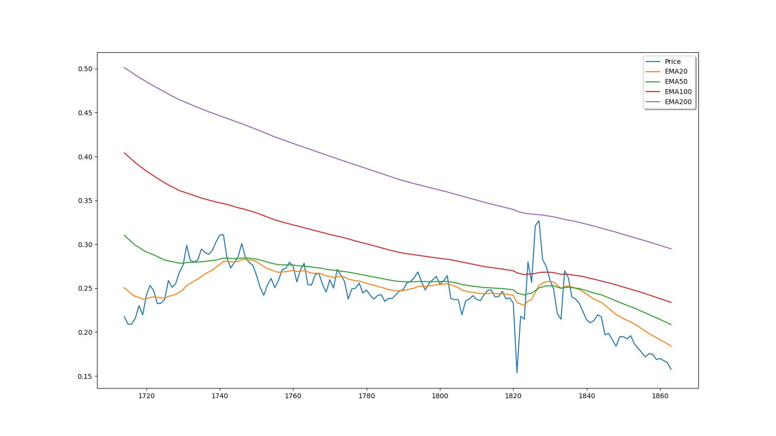 Bella Protocol Exponential Moving Averages