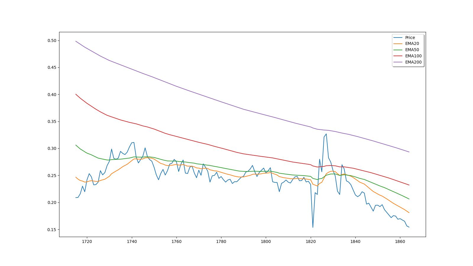 Bella Protocol Exponential Moving Averages