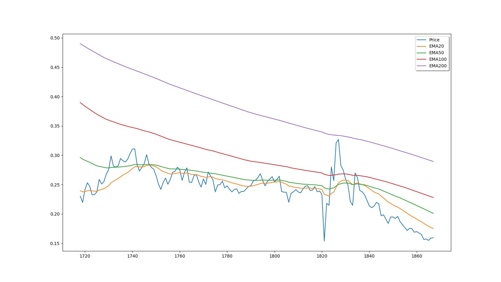 Bella Protocol Exponential Moving Averages