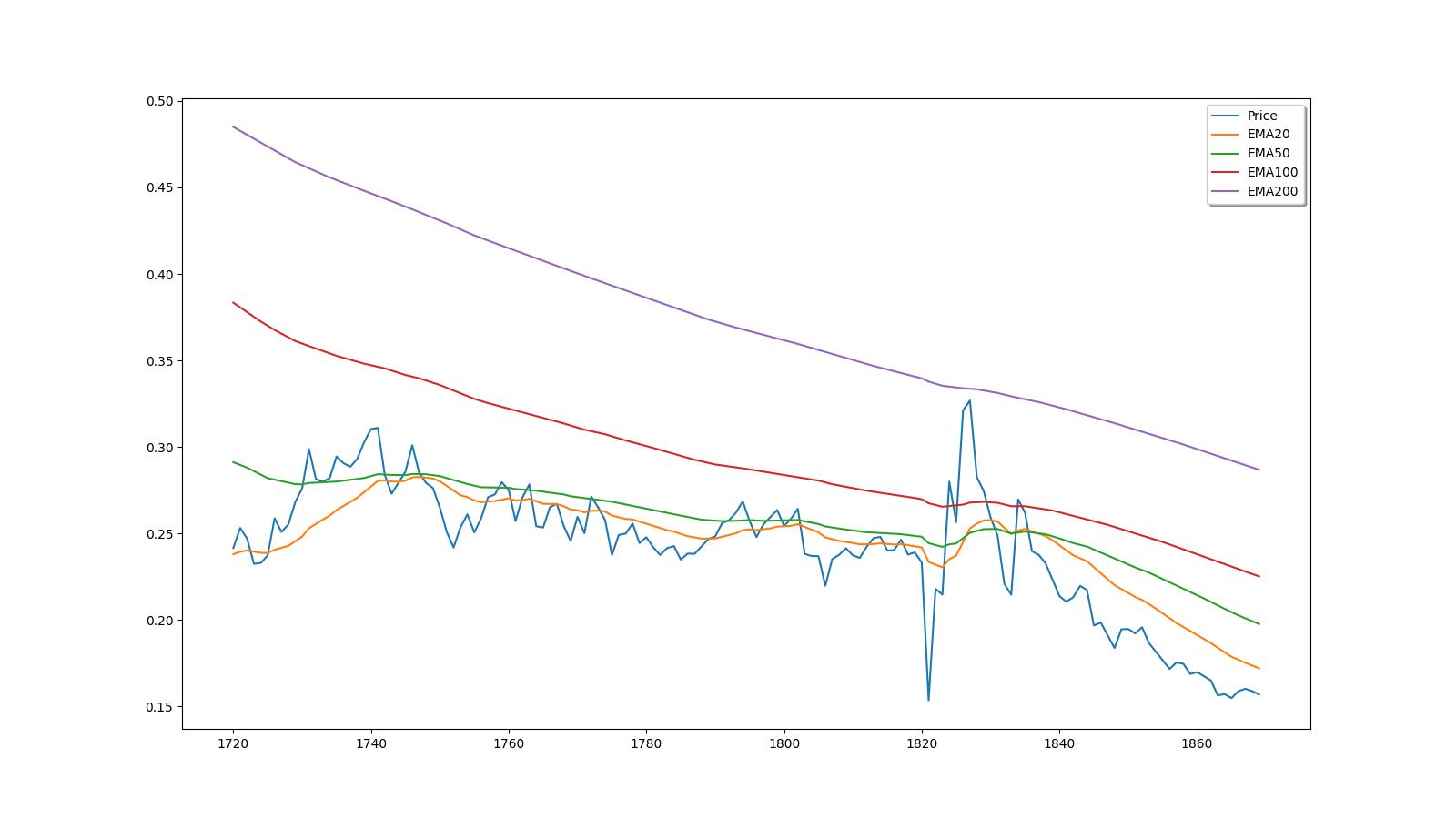 Bella Protocol Exponential Moving Averages