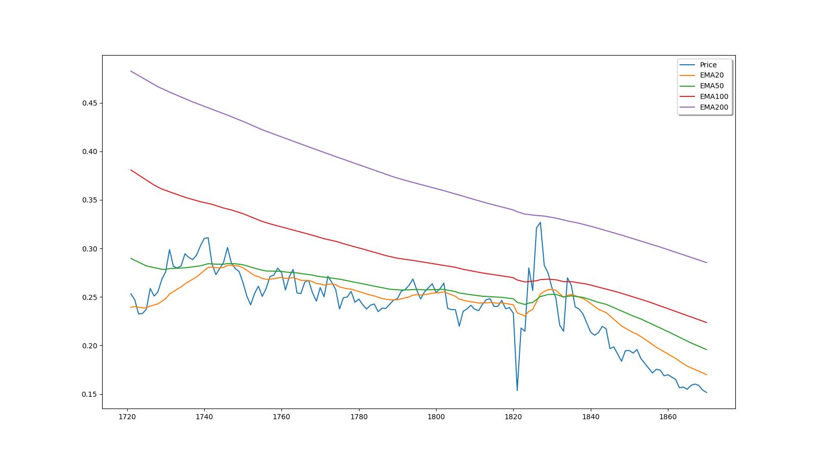 Bella Protocol Exponential Moving Averages