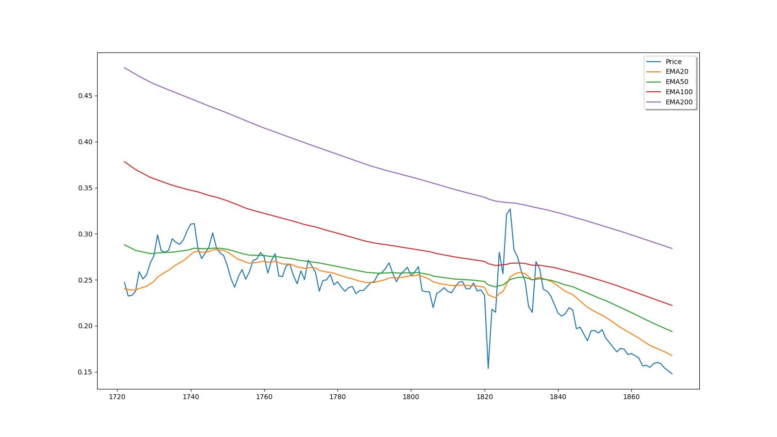 Bella Protocol Exponential Moving Averages