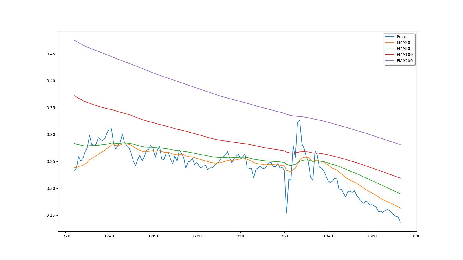 Bella Protocol Exponential Moving Averages