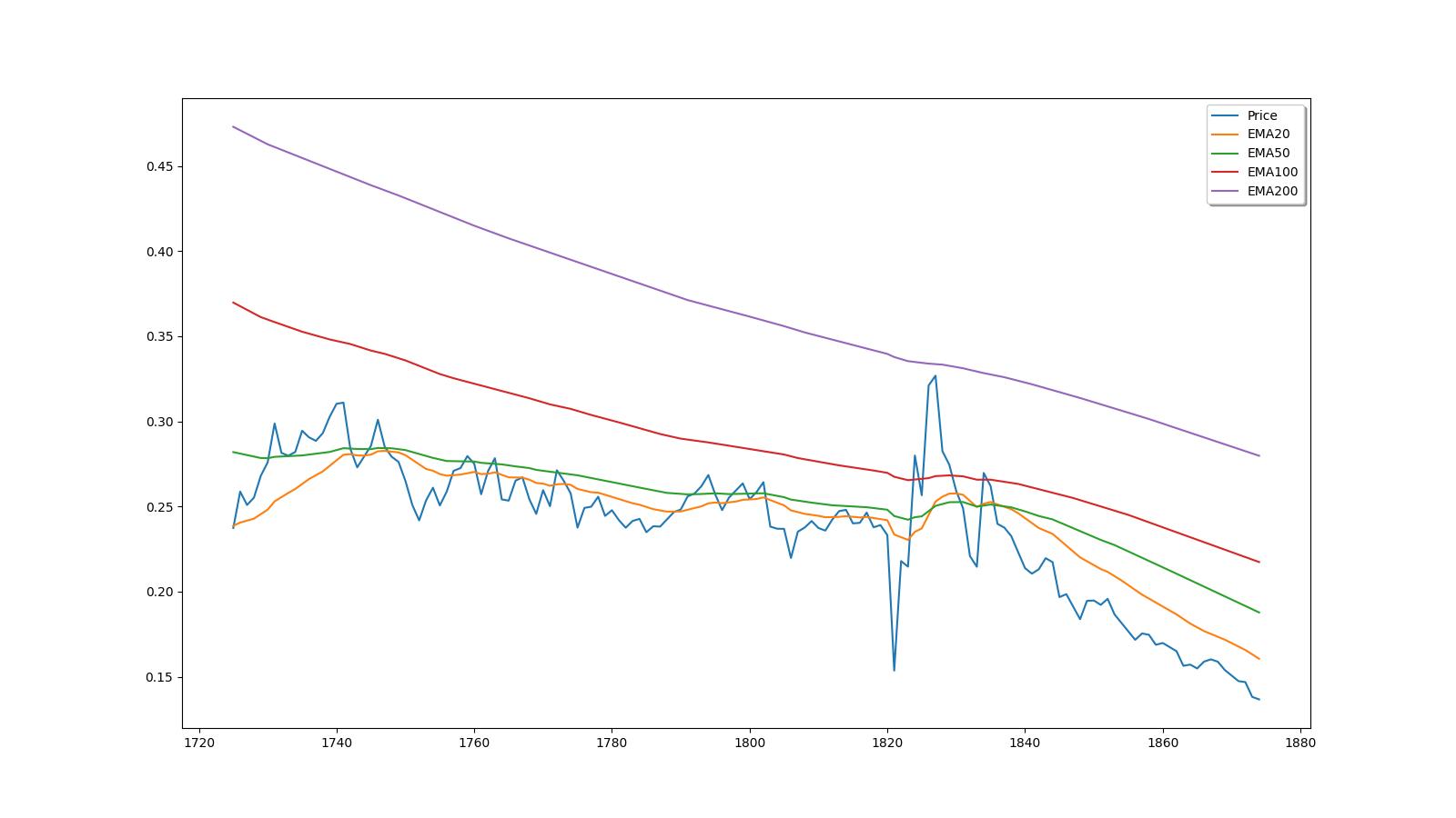 Bella Protocol Exponential Moving Averages