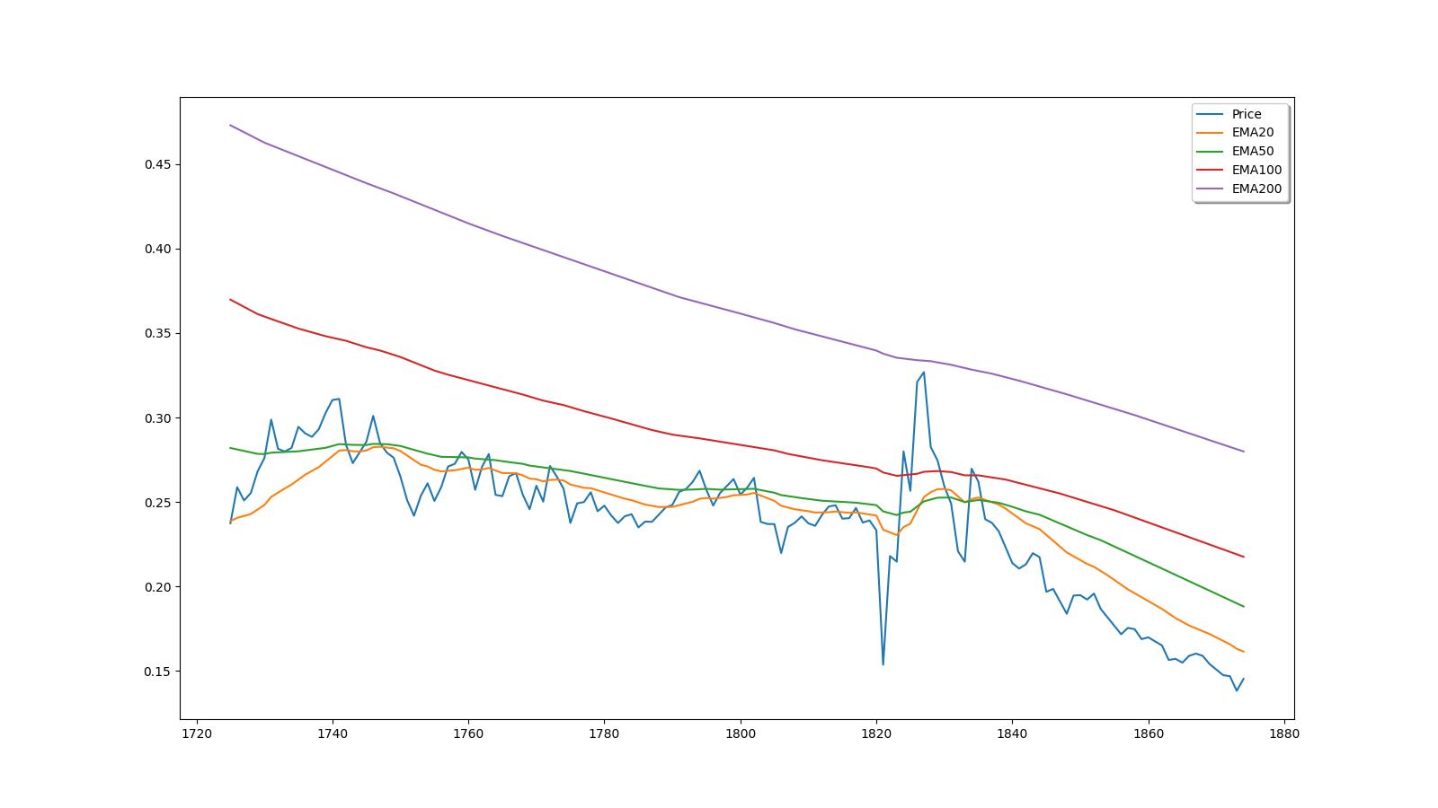 Bella Protocol Exponential Moving Averages