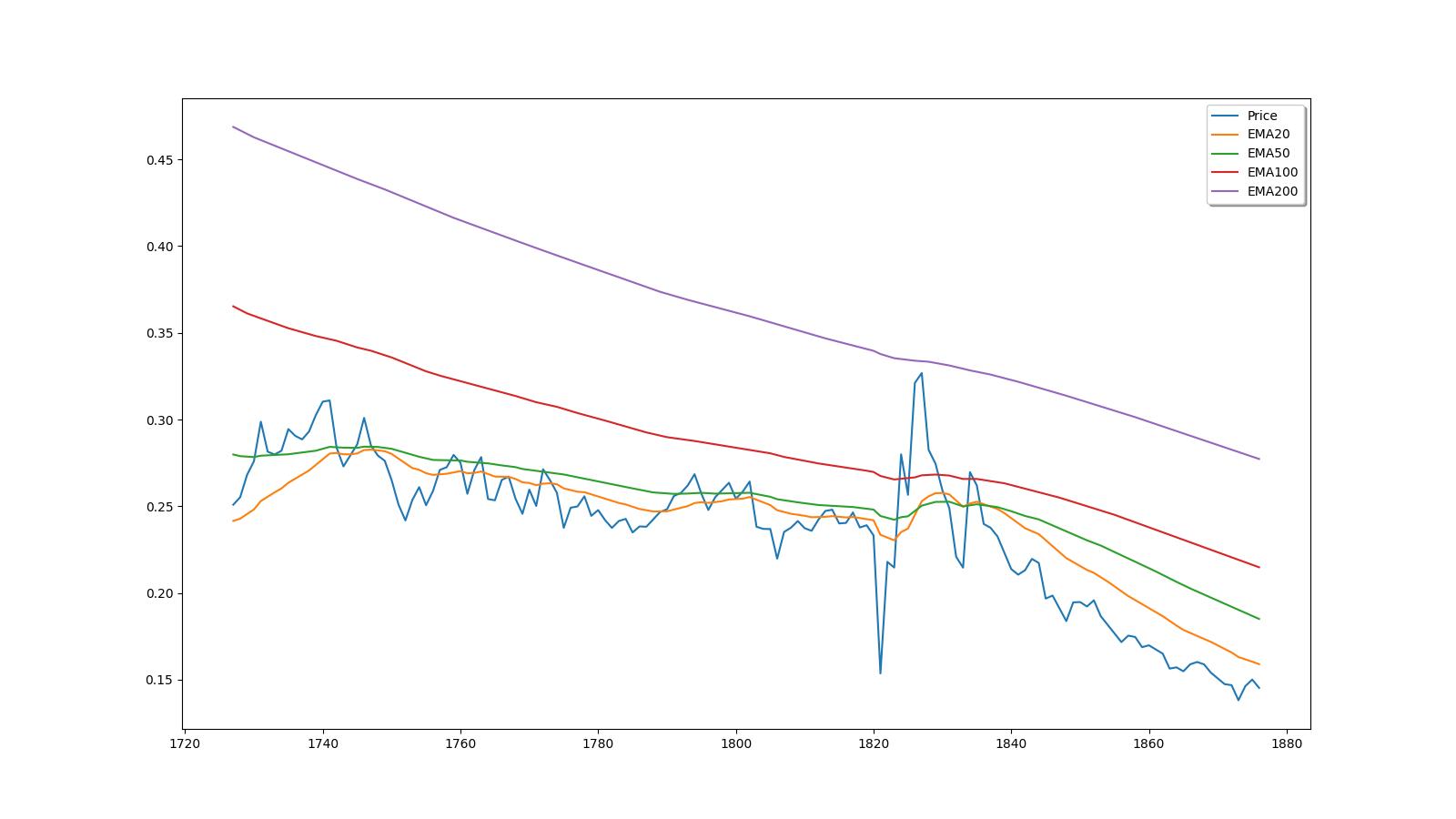 Bella Protocol Exponential Moving Averages