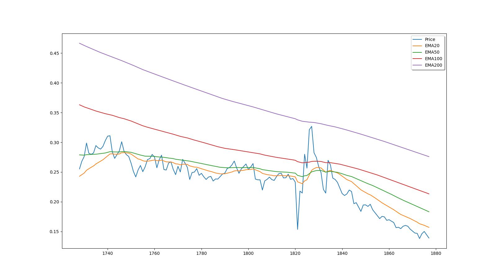 Bella Protocol Exponential Moving Averages